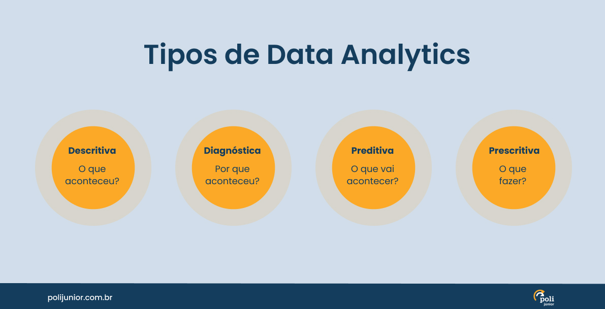 Data Analytics: O que é, tipos e como começar? | Poli Júnior