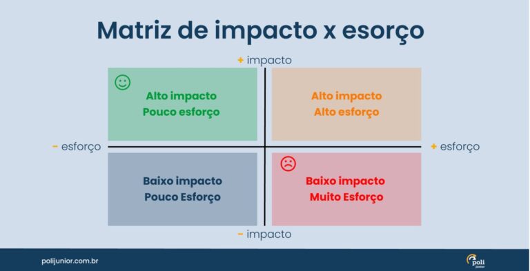 Melhoria Contínua: O que é e 5 ferramentas essenciais