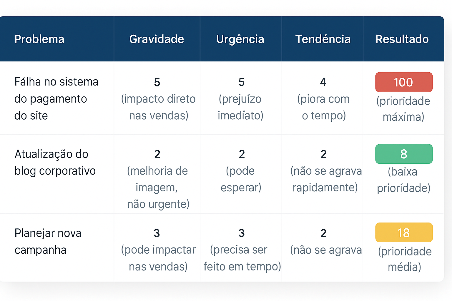 Matriz GUT: O que é e como usar a matriz de priorização